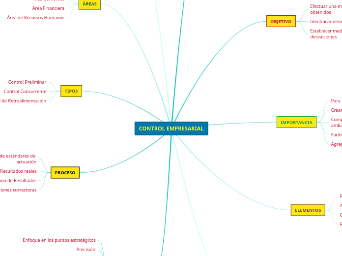 CONTROL EMPRESARIAL - Mind Map